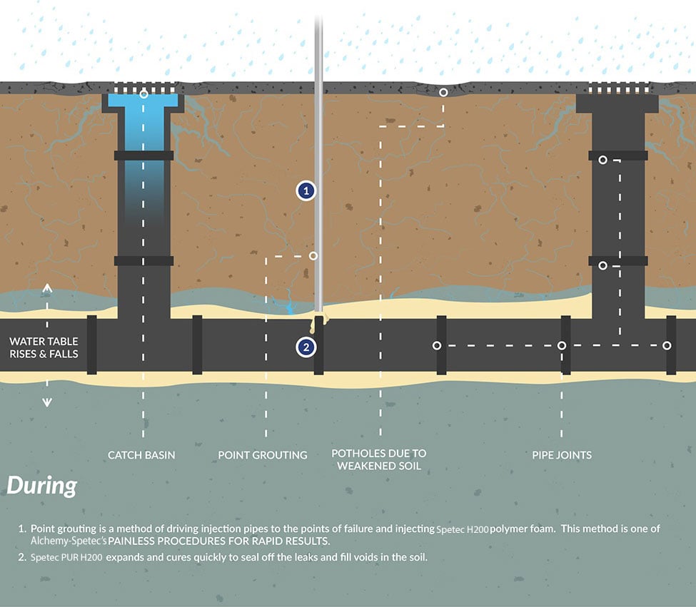 Polyurethane Grout Injection Prevents Stormwater Infiltration