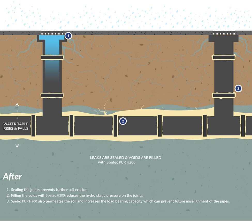 Polyurethane Grout Injection Prevents Stormwater Infiltration